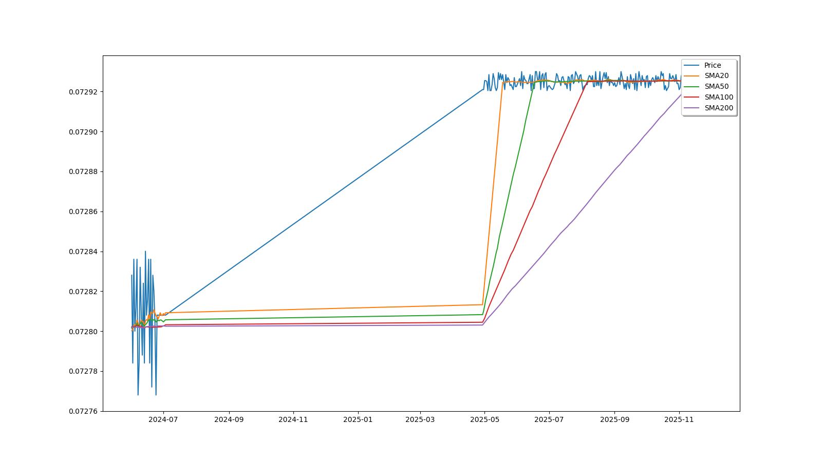 PlayTreks Simple Moving Averages
