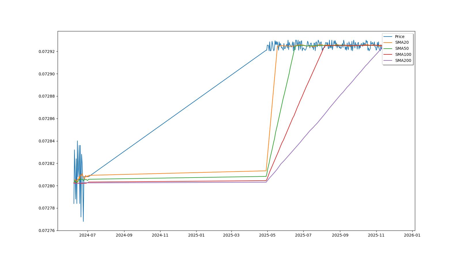 PlayTreks Simple Moving Averages