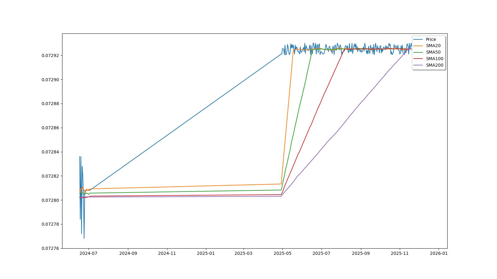 PlayTreks Simple Moving Averages