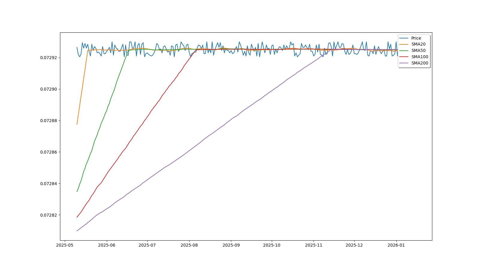 PlayTreks Simple Moving Averages