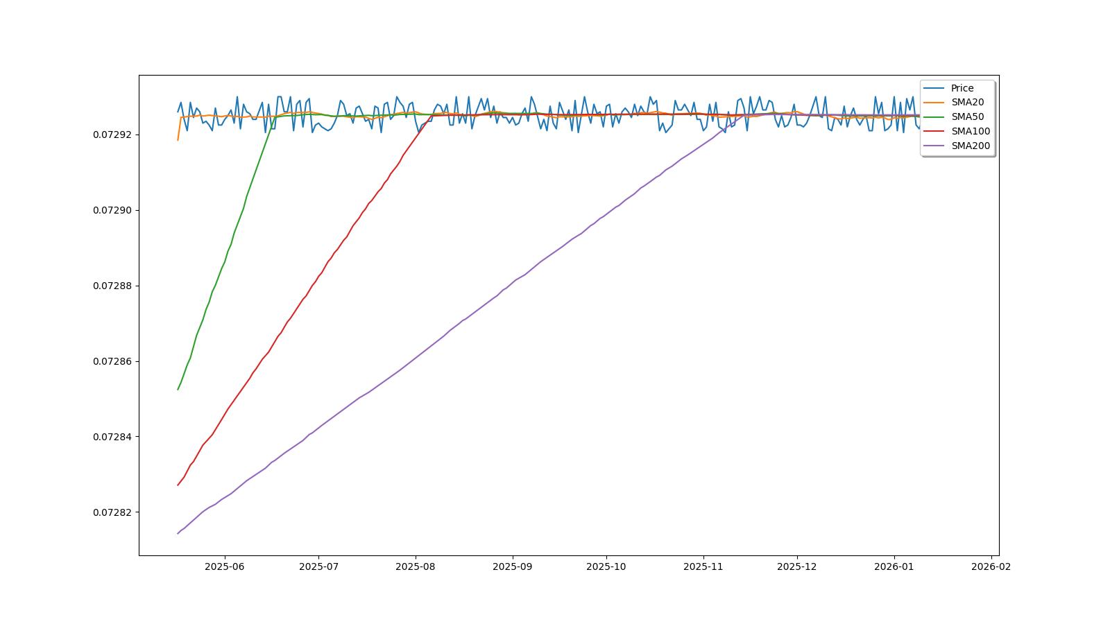 PlayTreks Simple Moving Averages