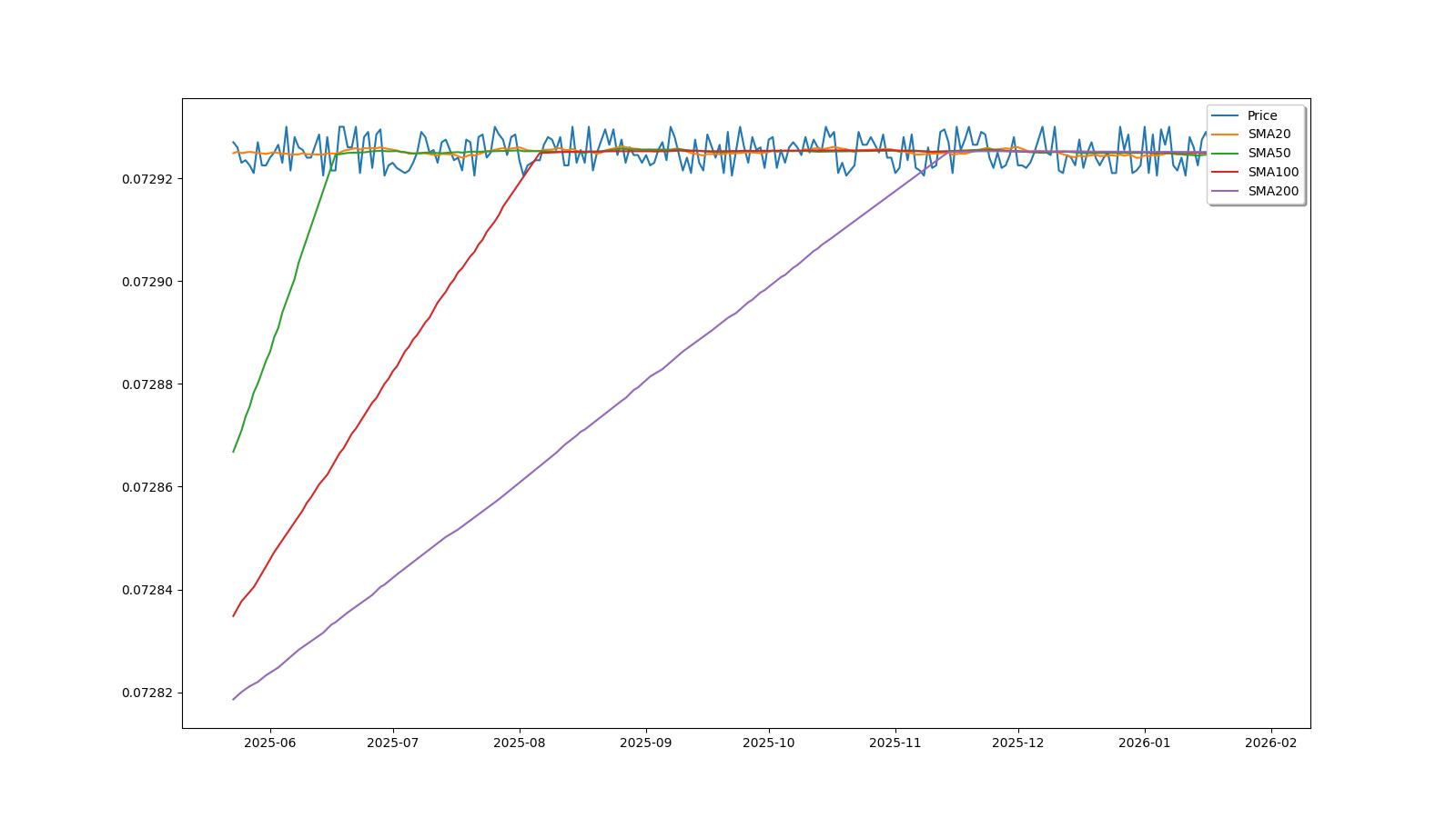 PlayTreks Simple Moving Averages