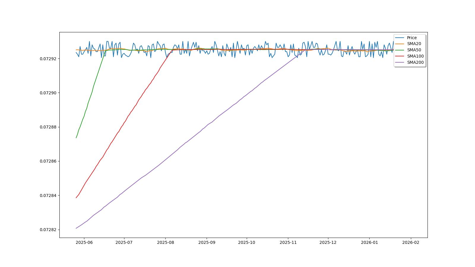 PlayTreks Simple Moving Averages