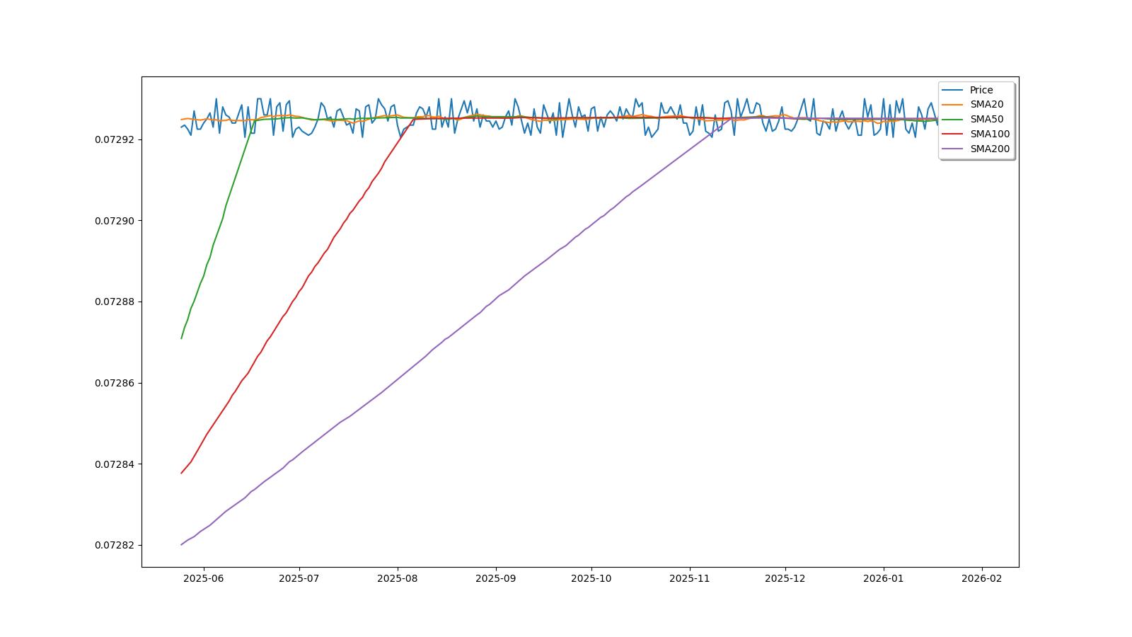 PlayTreks Simple Moving Averages