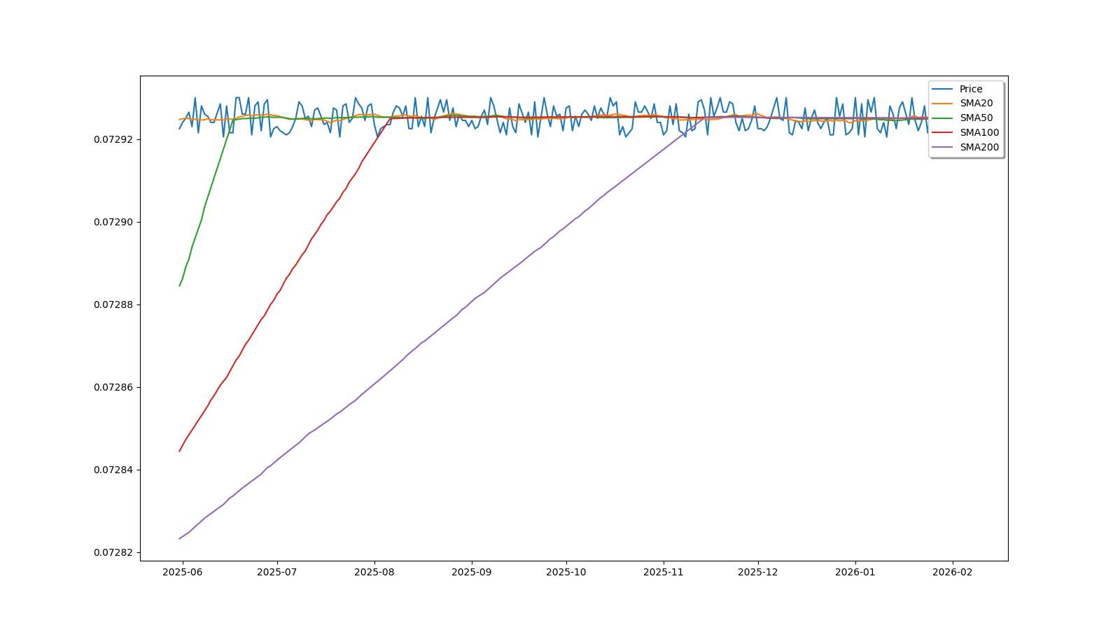 PlayTreks Simple Moving Averages