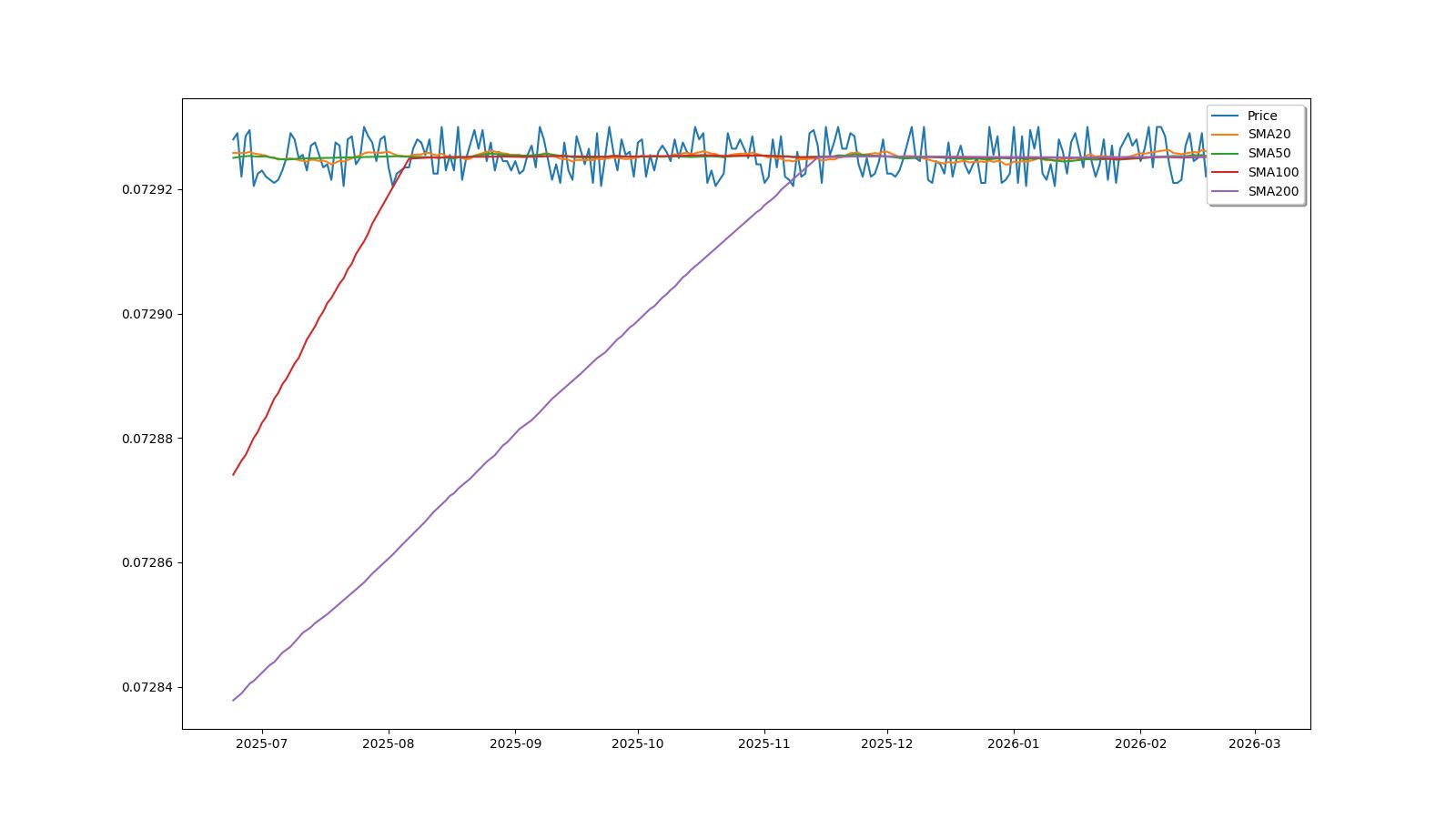 PlayTreks Simple Moving Averages