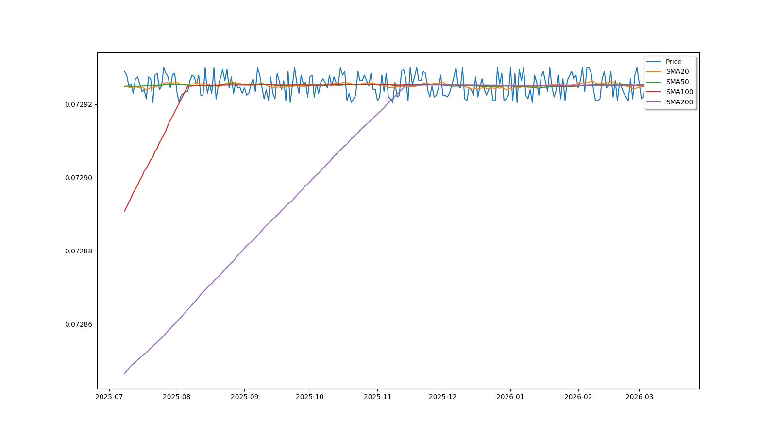 PlayTreks Simple Moving Averages