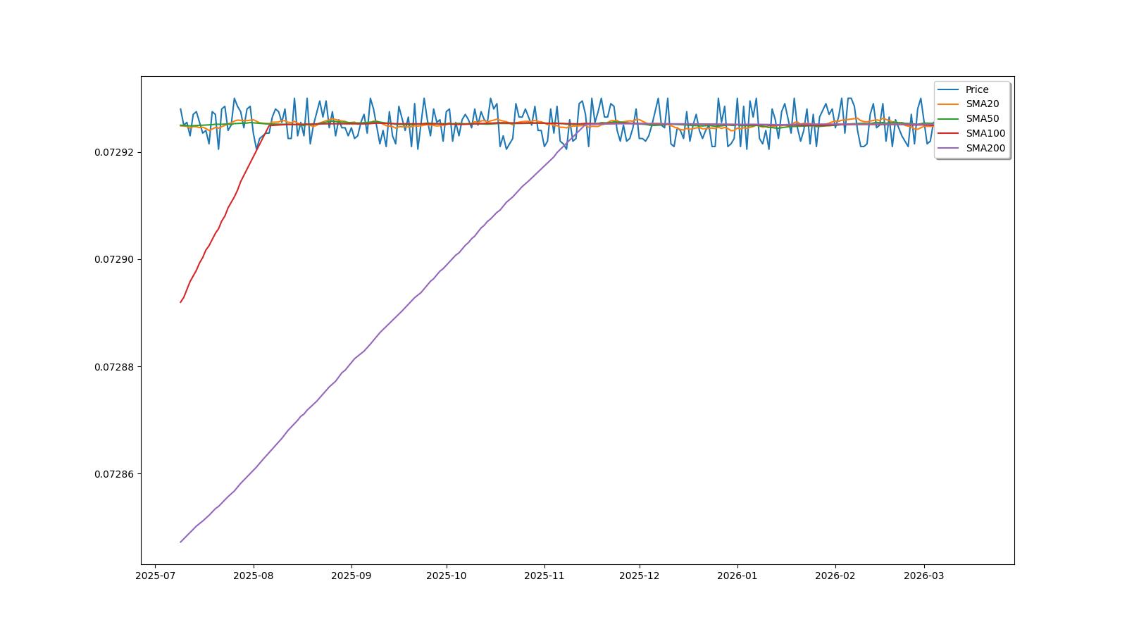 PlayTreks Simple Moving Averages