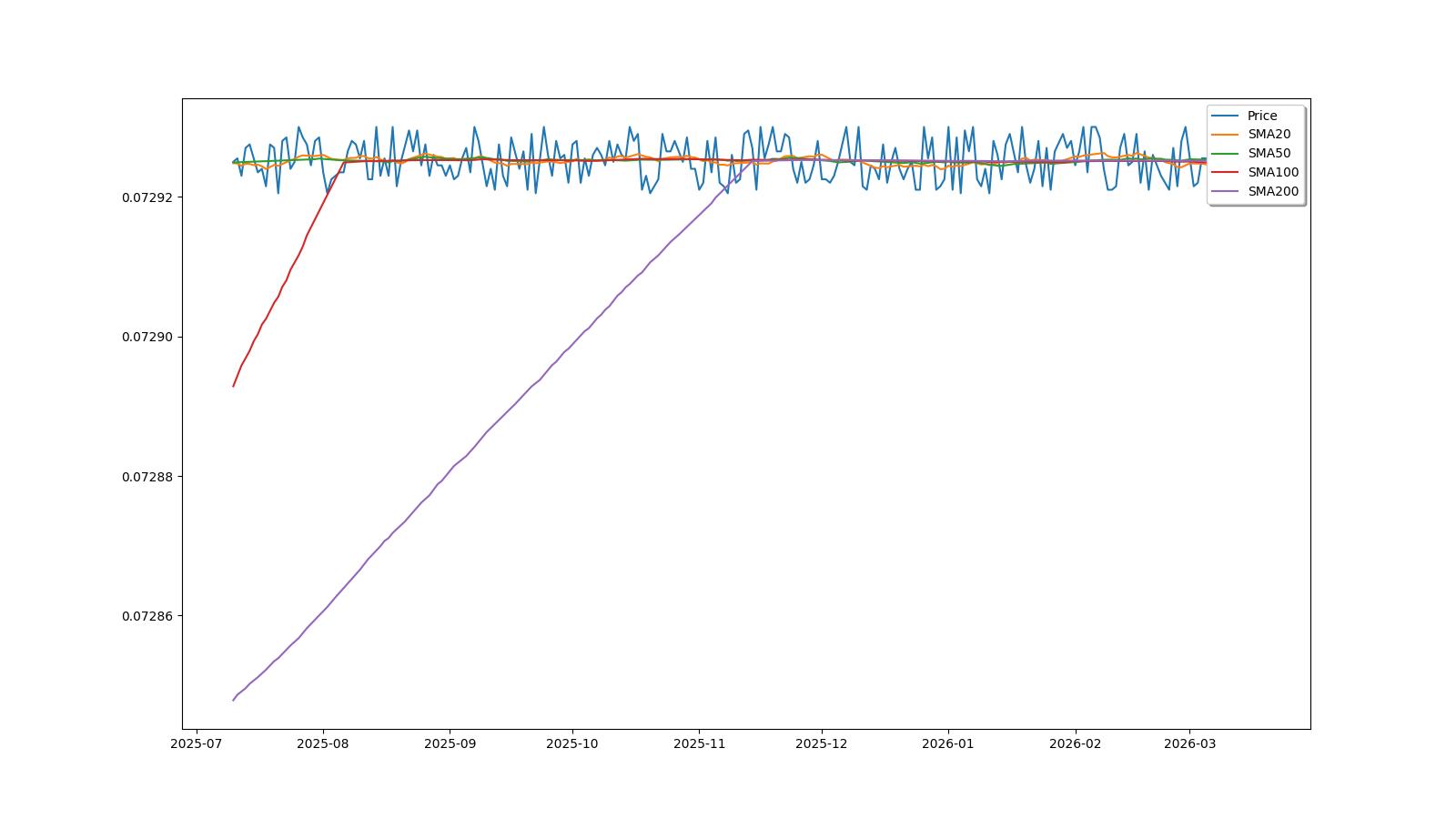 PlayTreks Simple Moving Averages