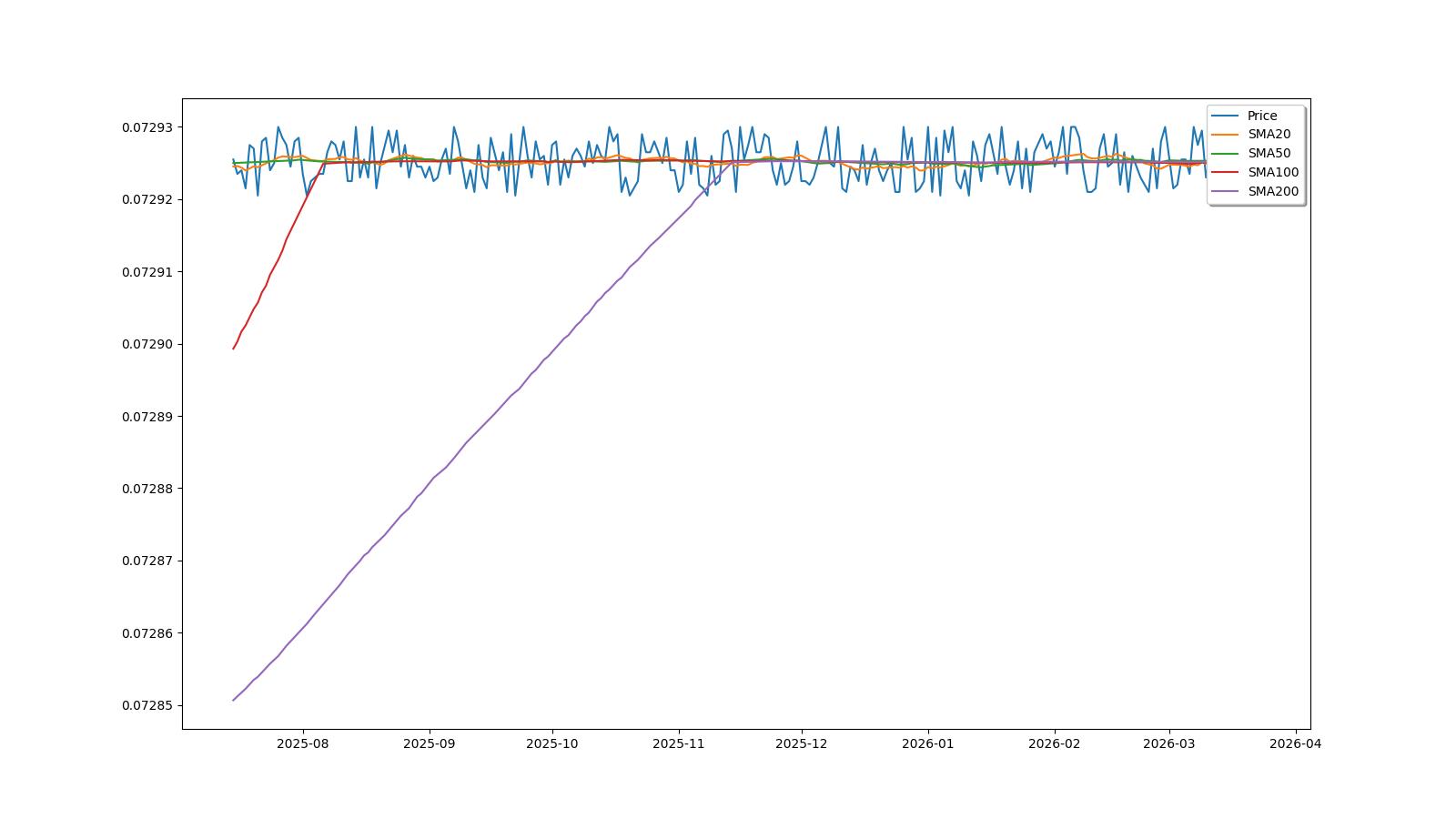 PlayTreks Simple Moving Averages