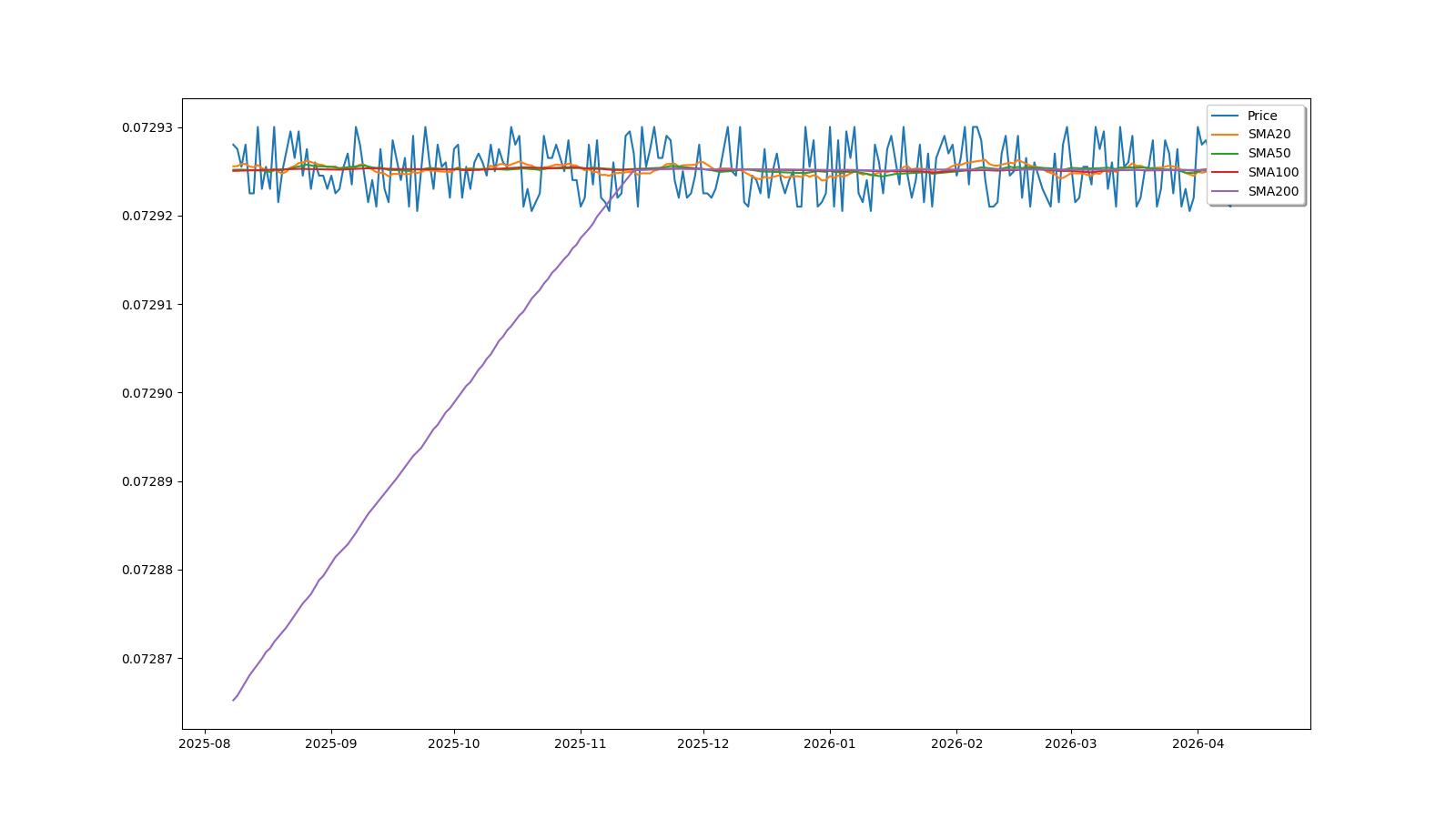 PlayTreks Simple Moving Averages