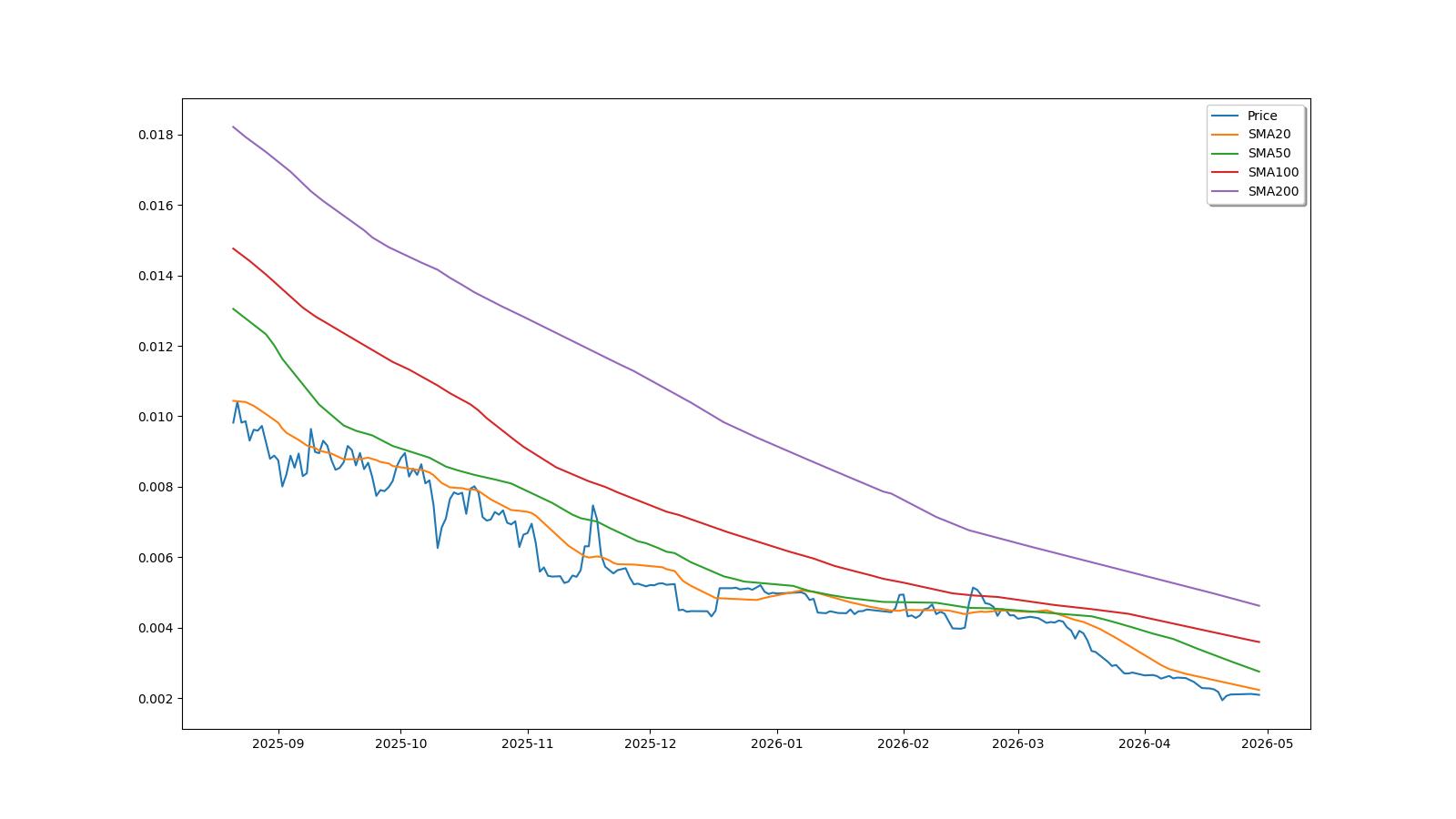 PlayZap Simple Moving Averages