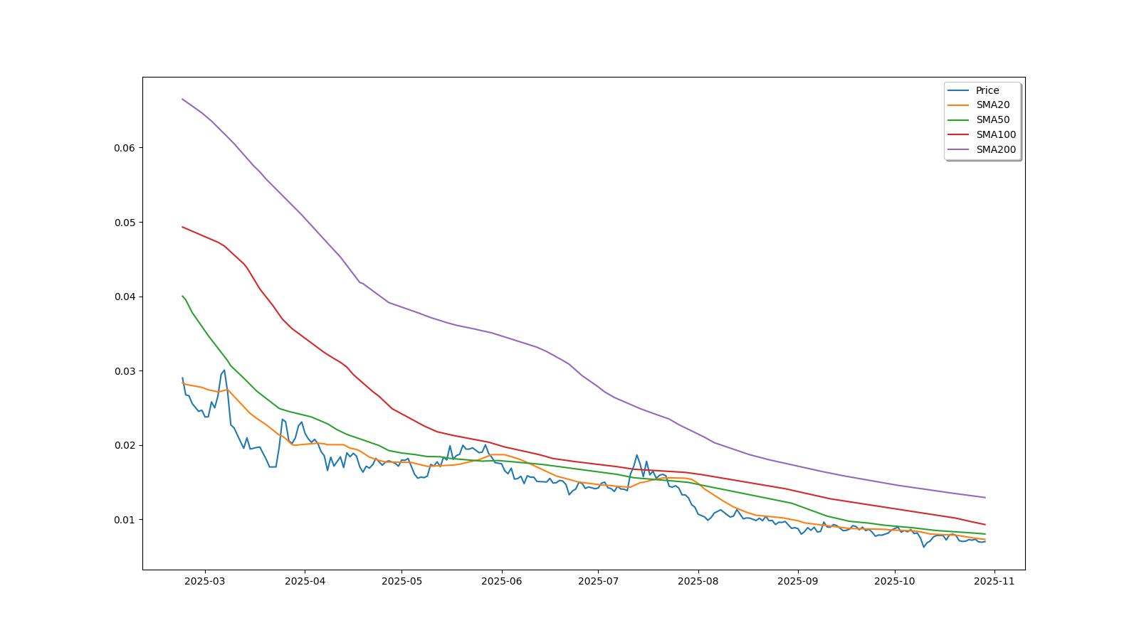 PlayZap Simple Moving Averages