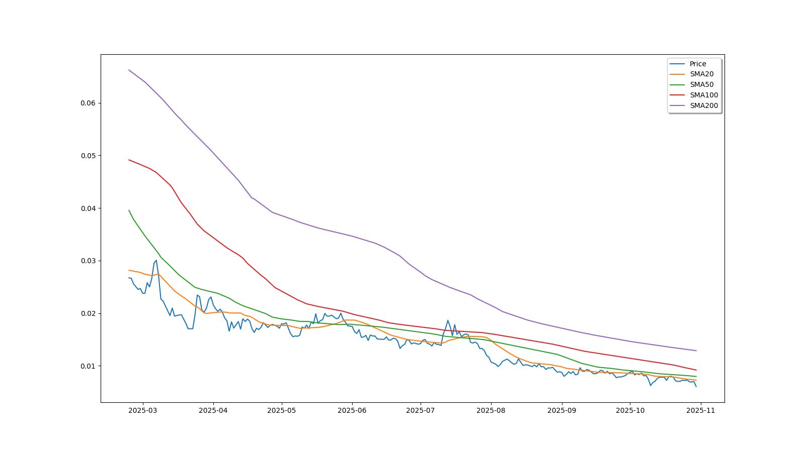 PlayZap Simple Moving Averages