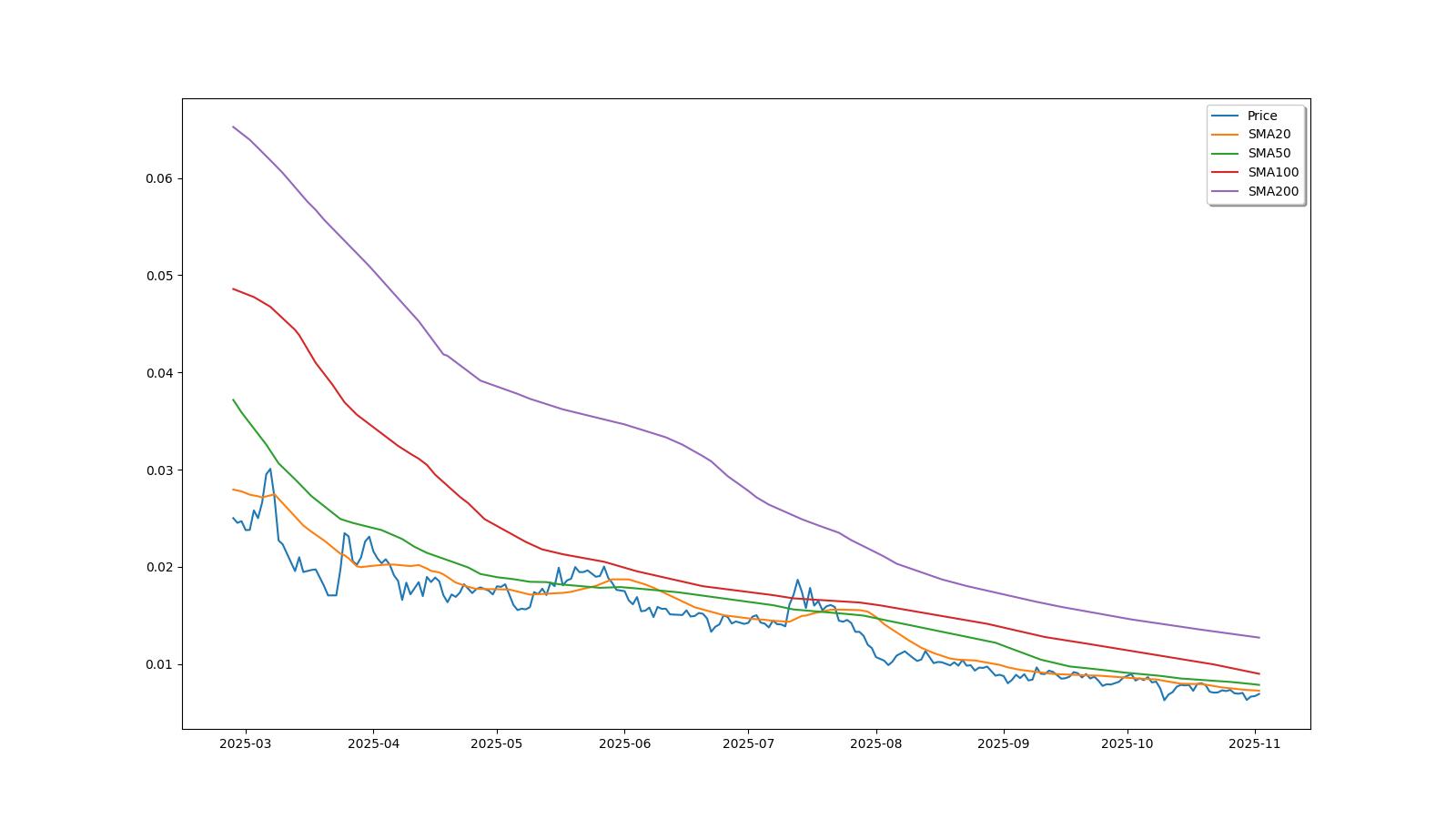 PlayZap Simple Moving Averages