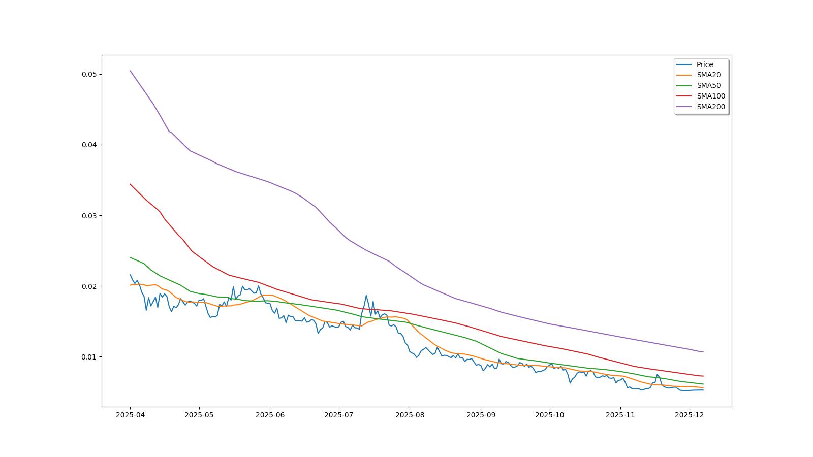 PlayZap Simple Moving Averages