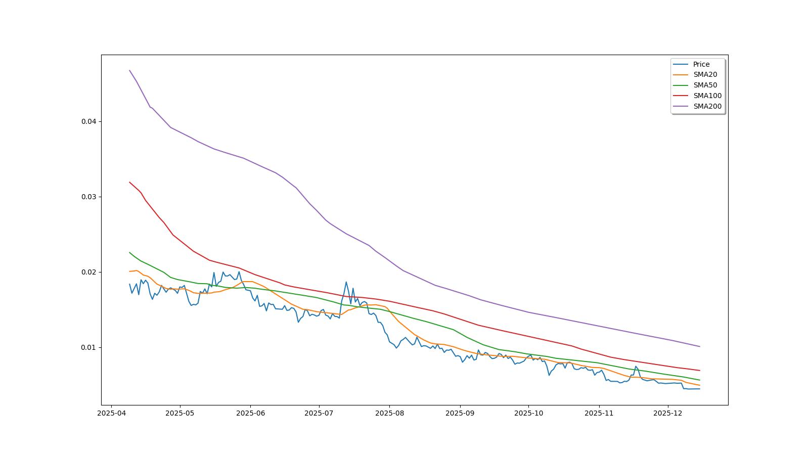 PlayZap Simple Moving Averages
