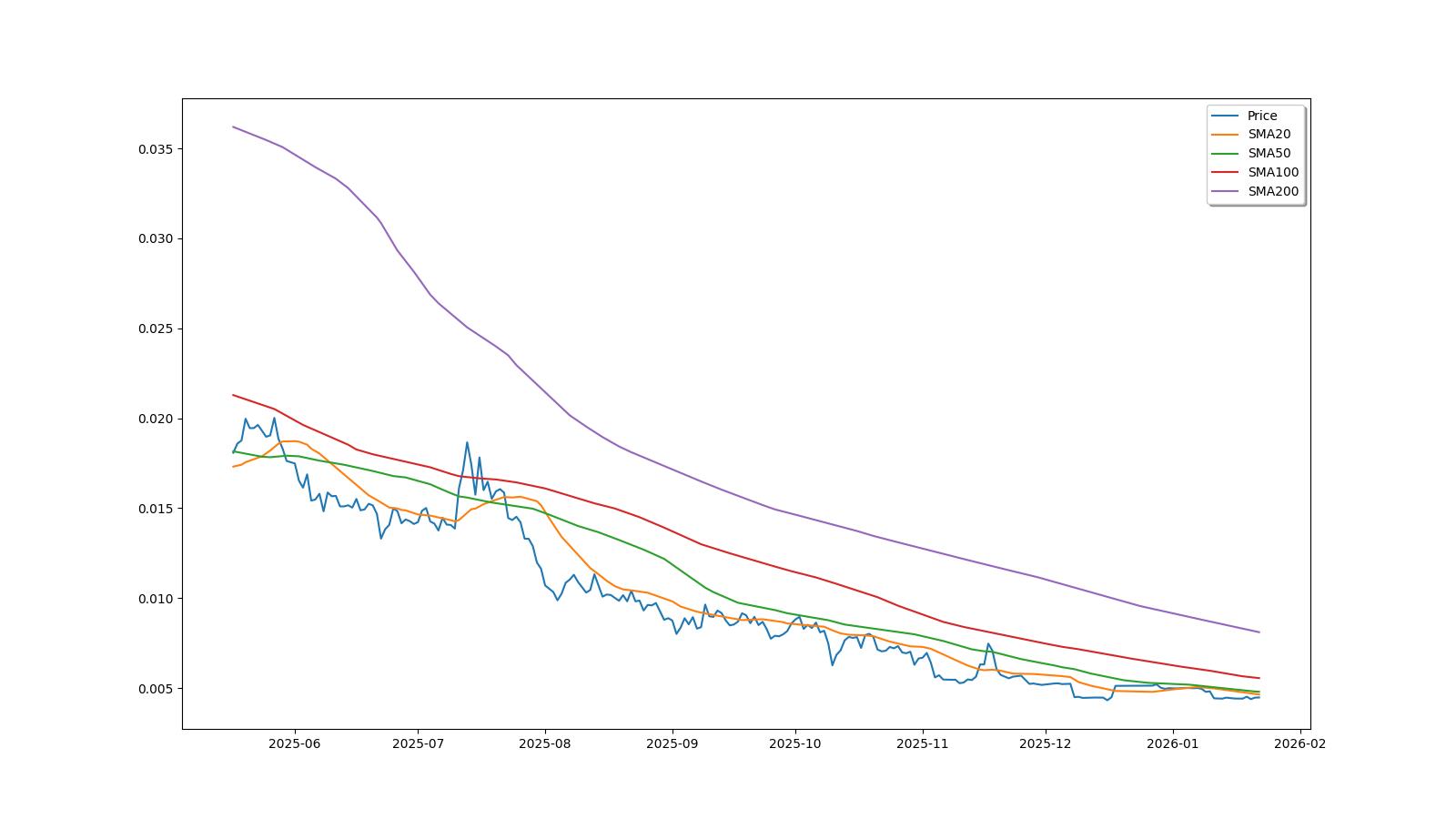 PlayZap Simple Moving Averages