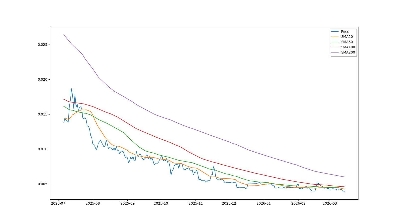 PlayZap Simple Moving Averages
