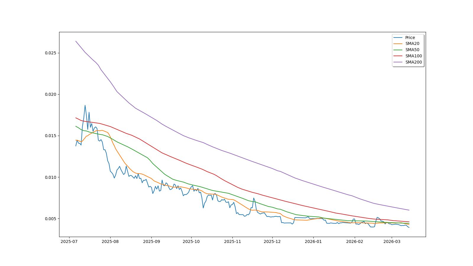 PlayZap Simple Moving Averages