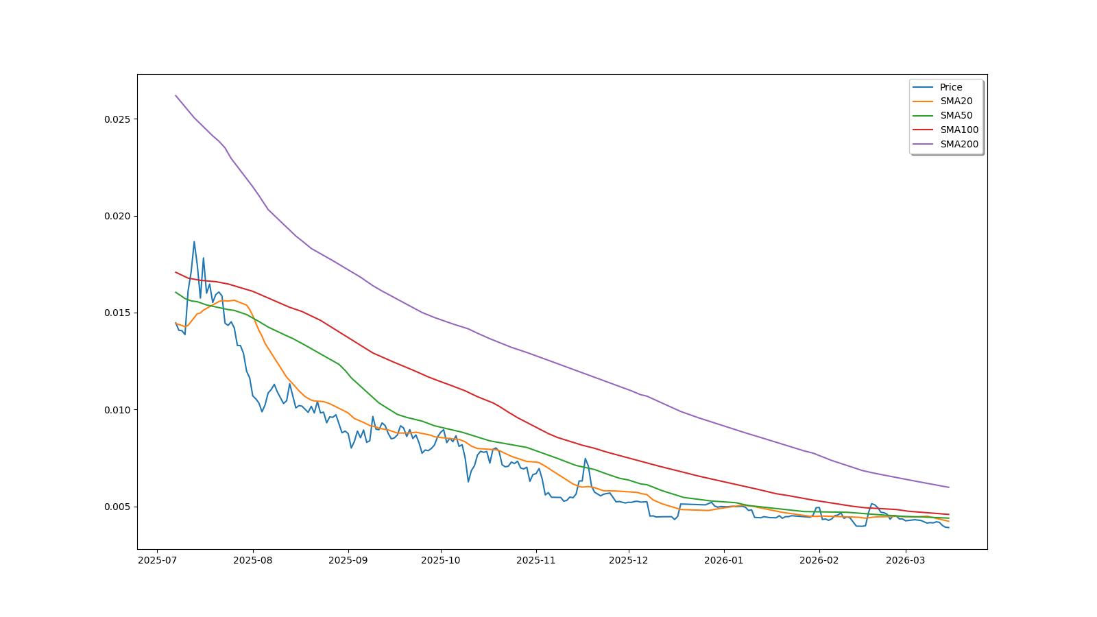 PlayZap Simple Moving Averages