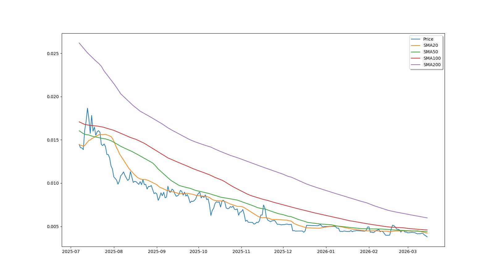 PlayZap Simple Moving Averages