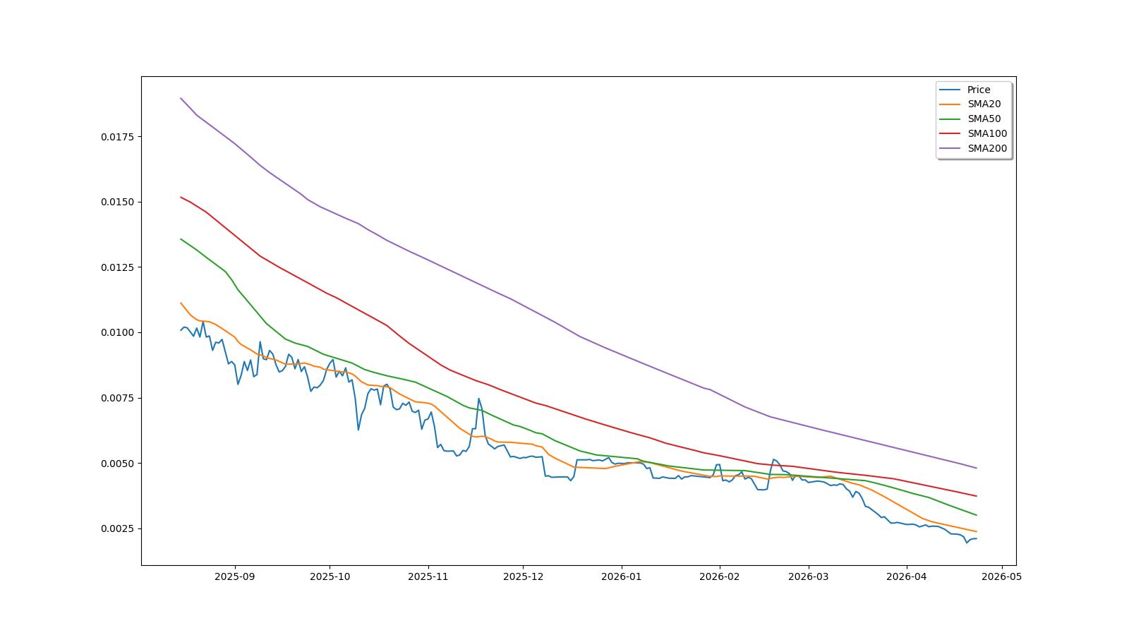 PlayZap Simple Moving Averages
