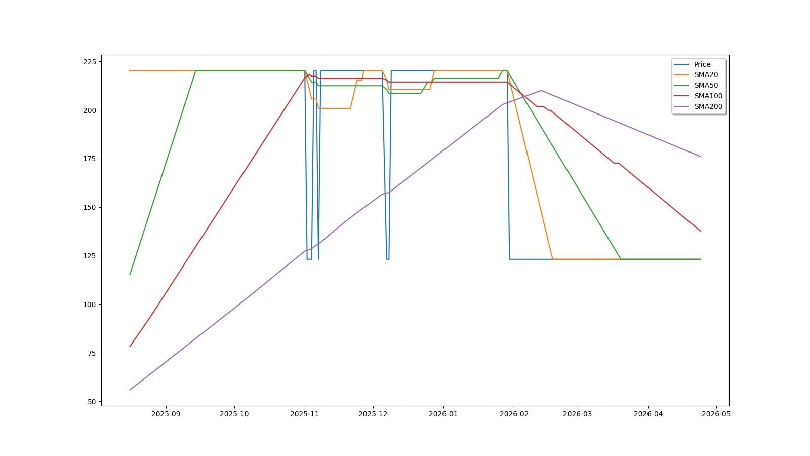 PLC Ultima Simple Moving Averages