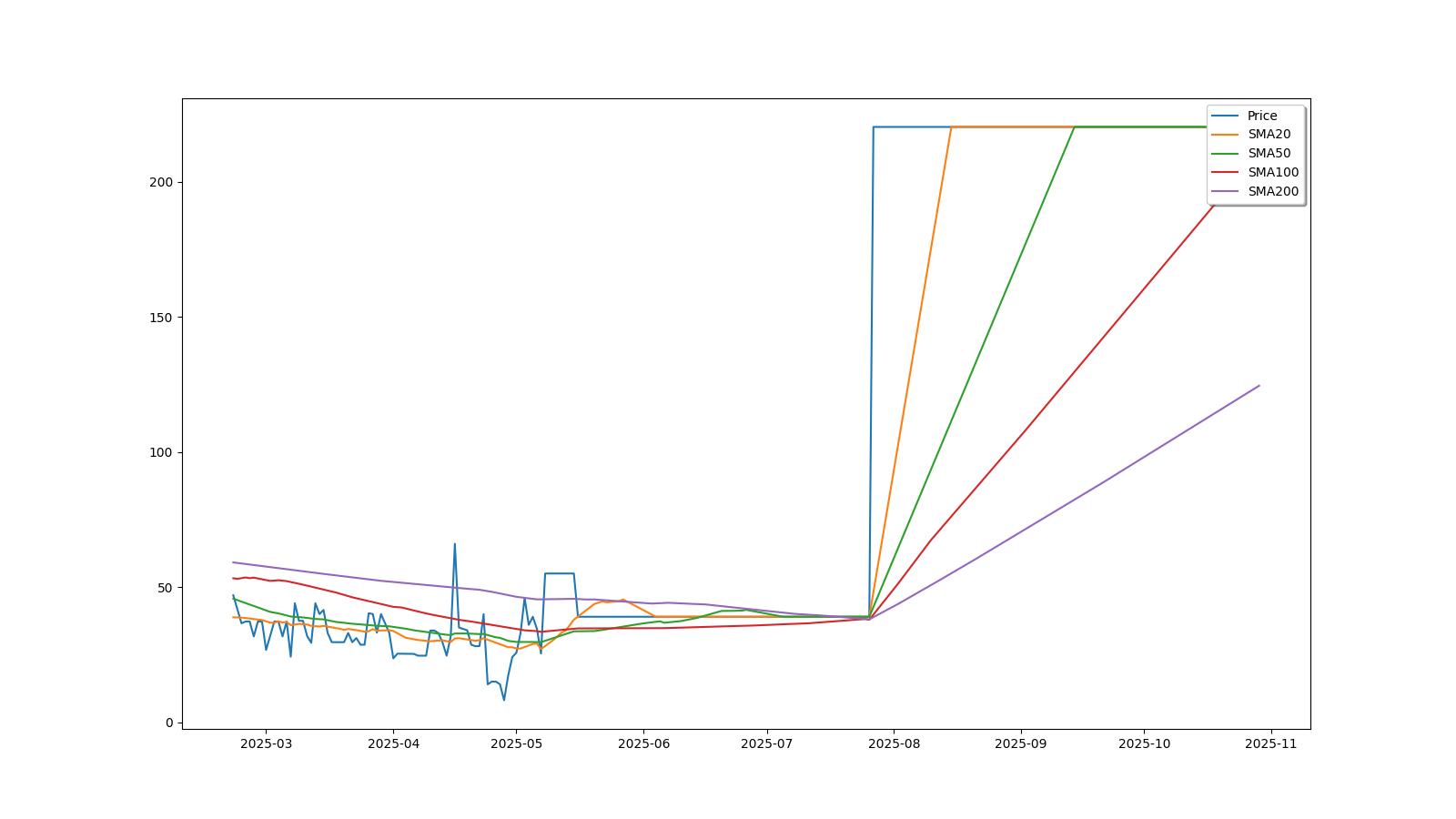PLC Ultima Simple Moving Averages