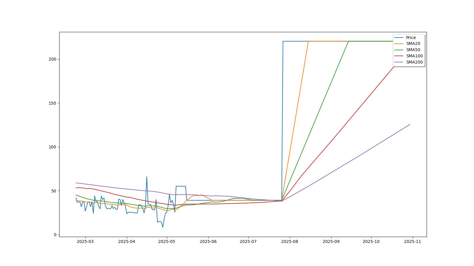 PLC Ultima Simple Moving Averages