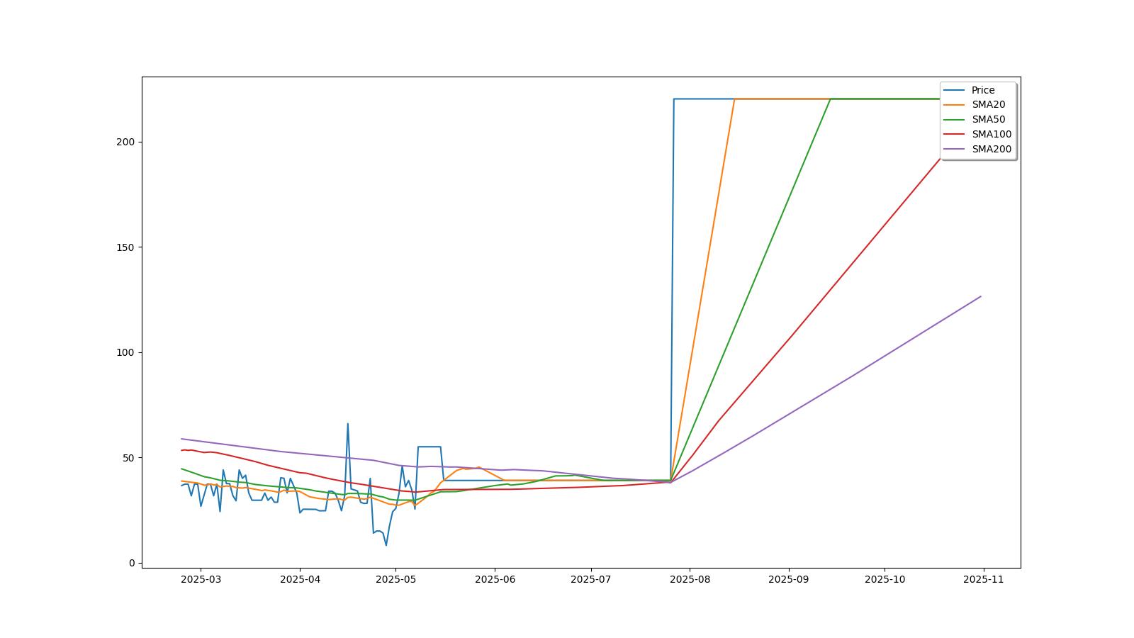 PLC Ultima Simple Moving Averages