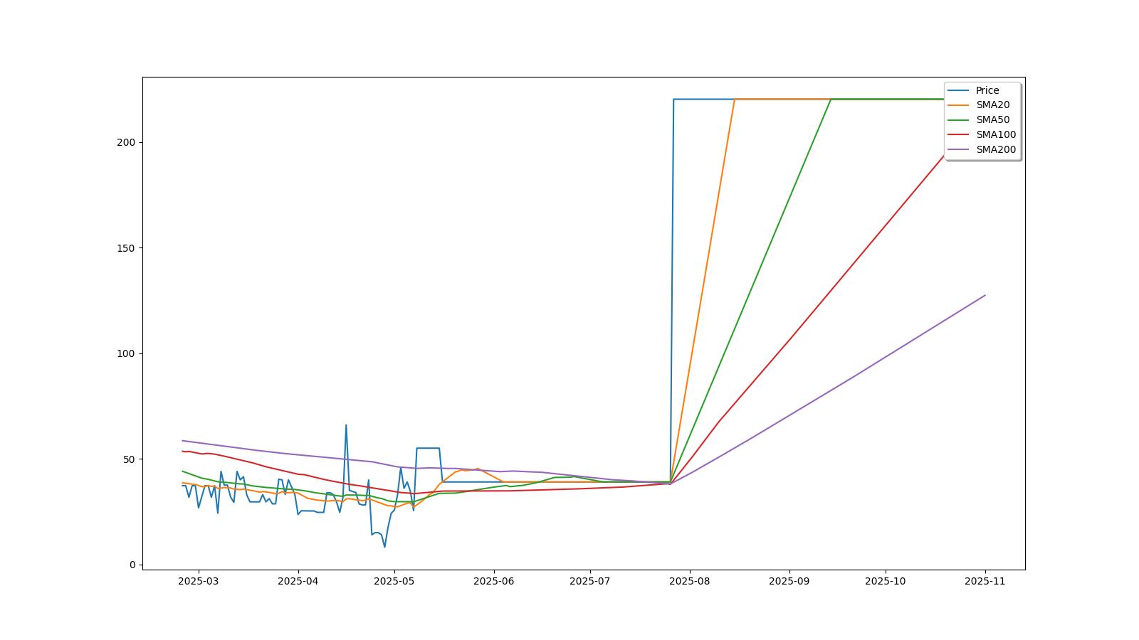 PLC Ultima Simple Moving Averages