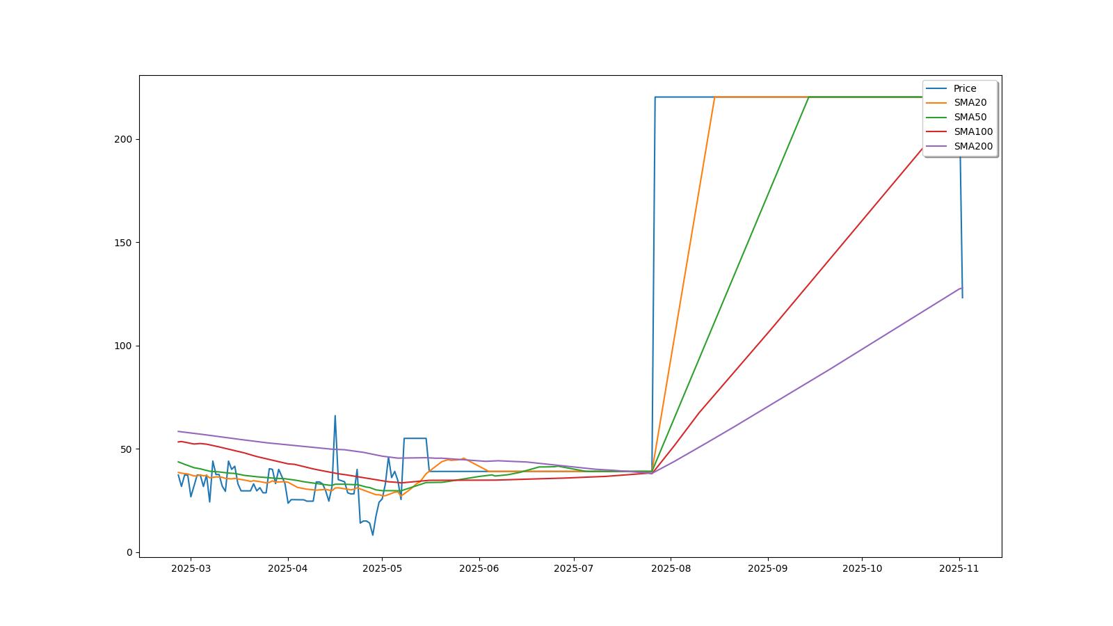 PLC Ultima Simple Moving Averages
