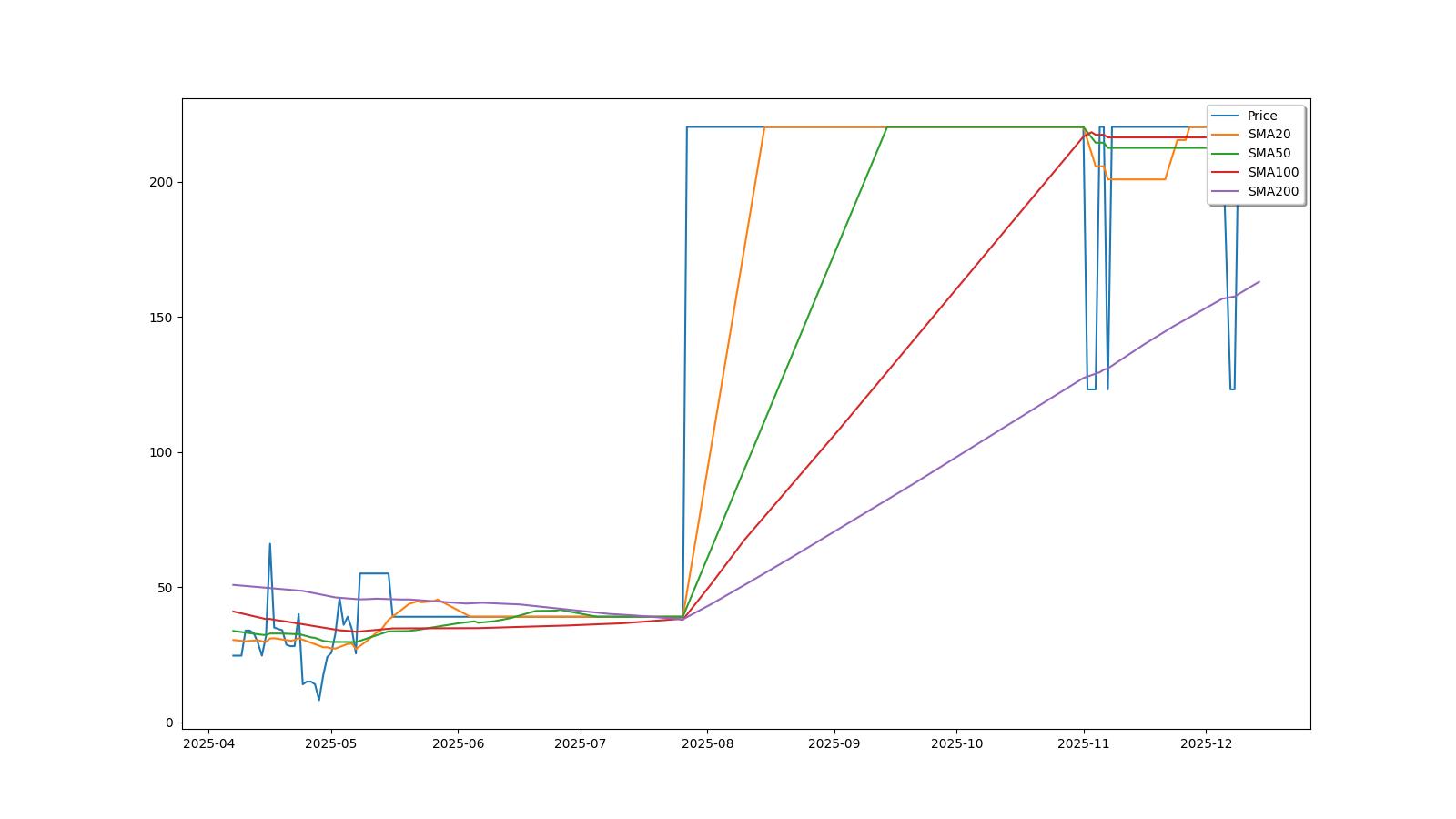 PLC Ultima Simple Moving Averages