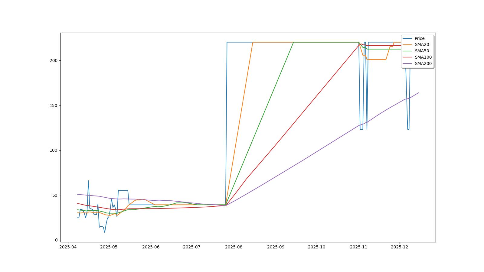PLC Ultima Simple Moving Averages