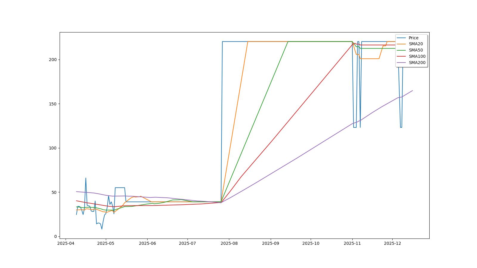 PLC Ultima Simple Moving Averages