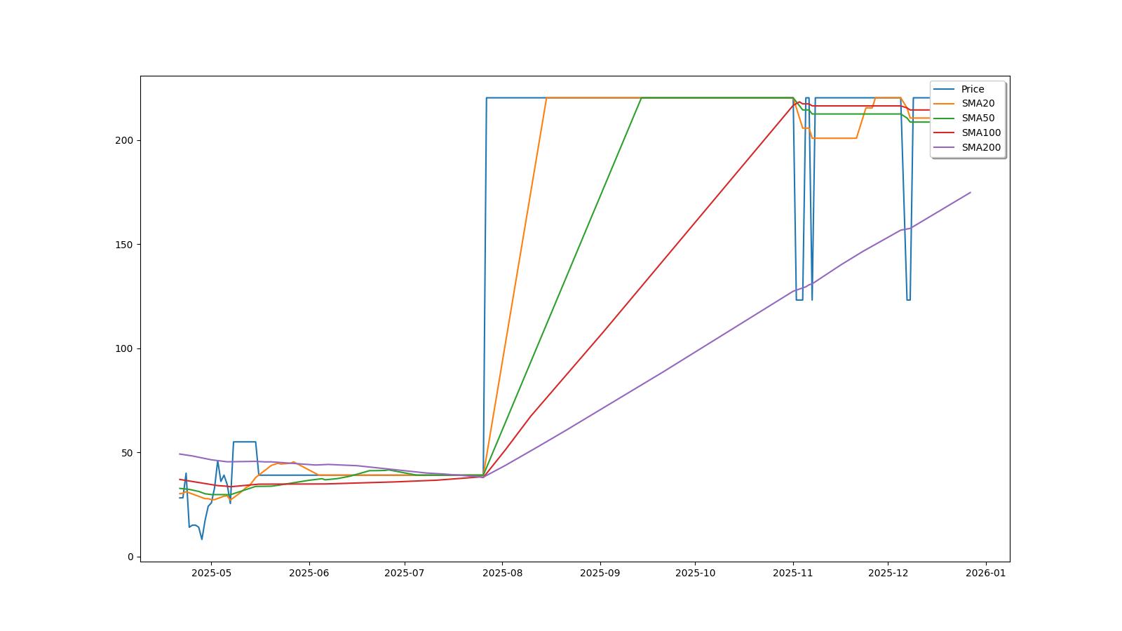 PLC Ultima Simple Moving Averages