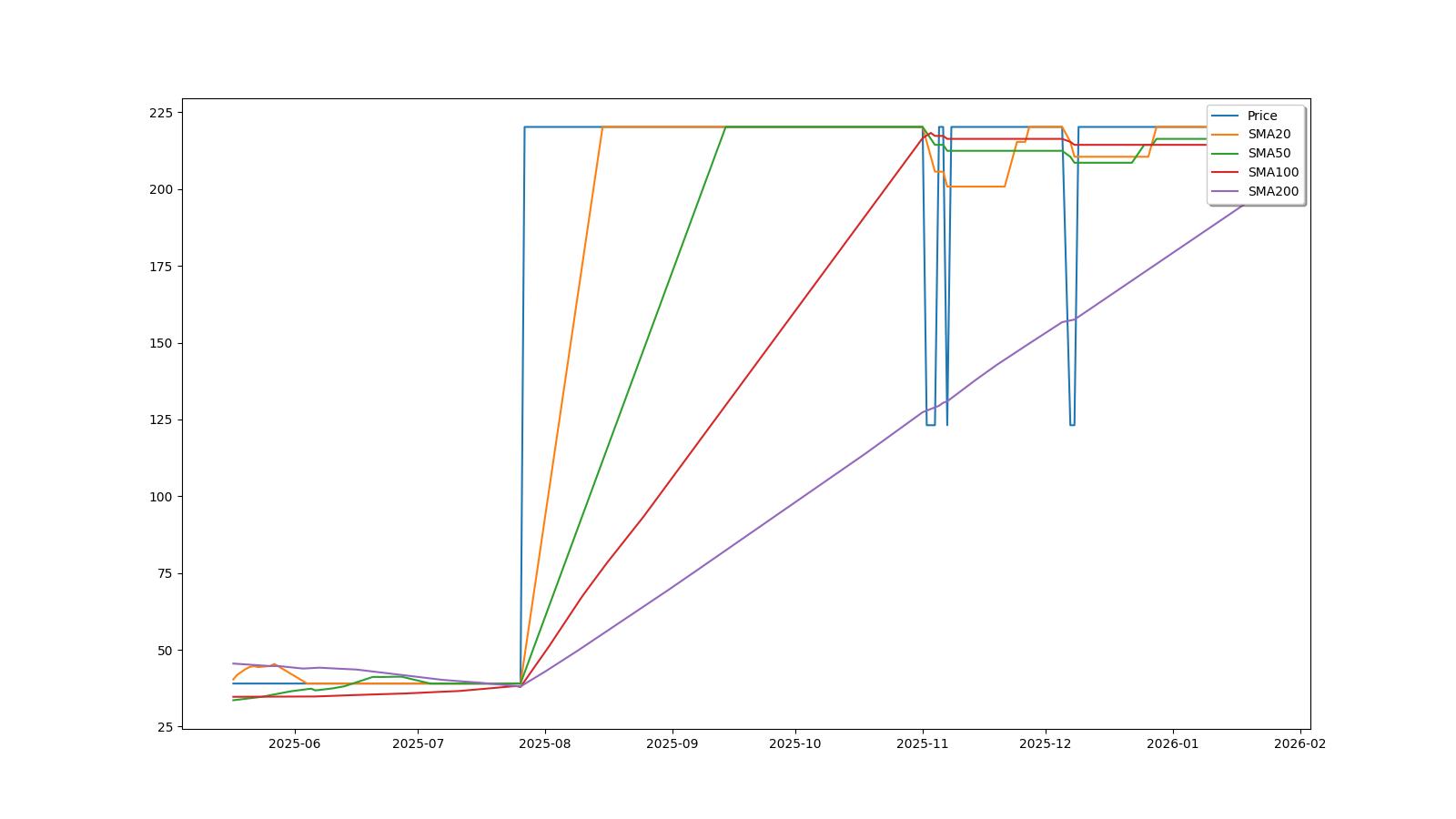 PLC Ultima Simple Moving Averages