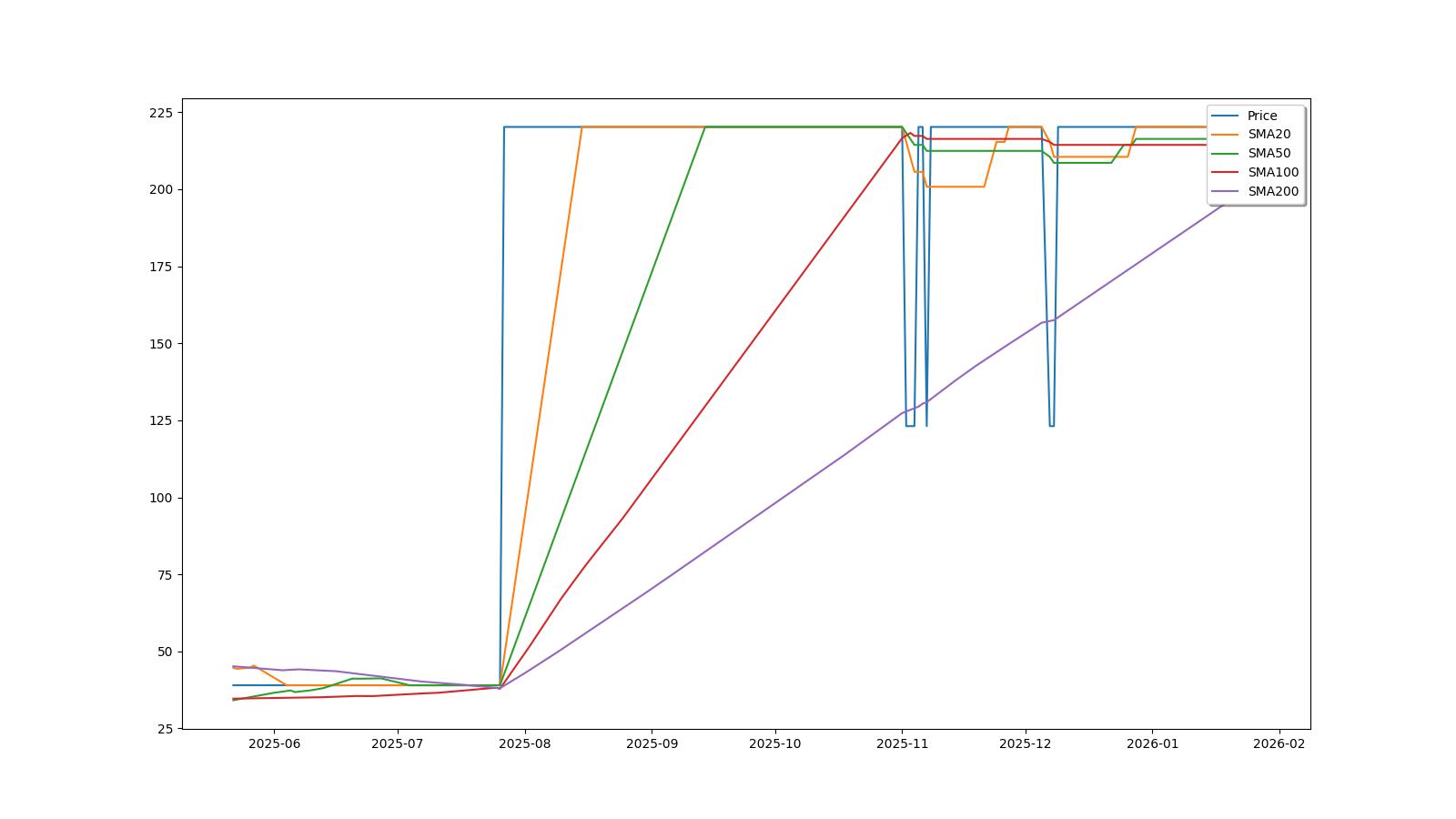 PLC Ultima Simple Moving Averages