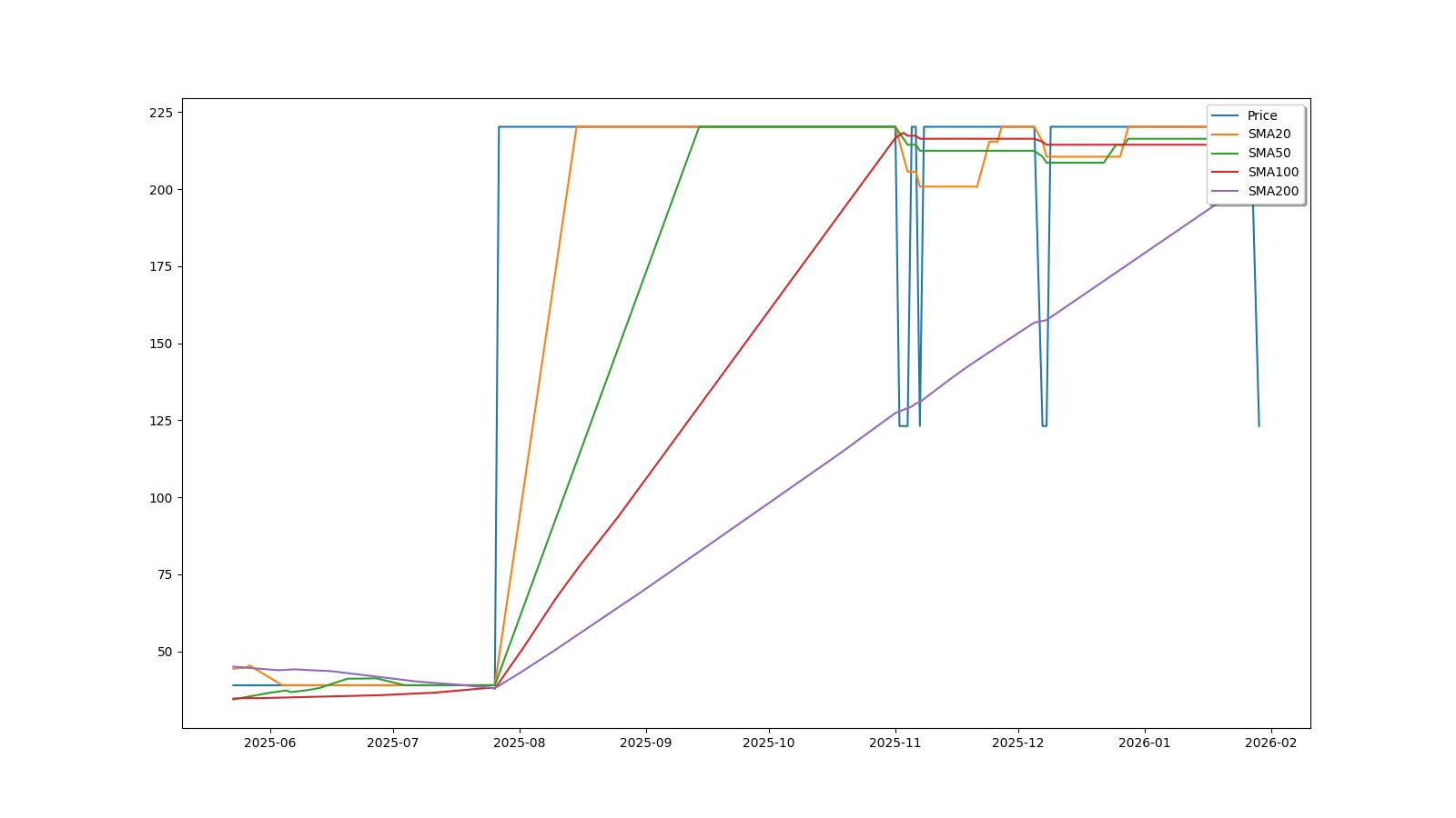 PLC Ultima Simple Moving Averages