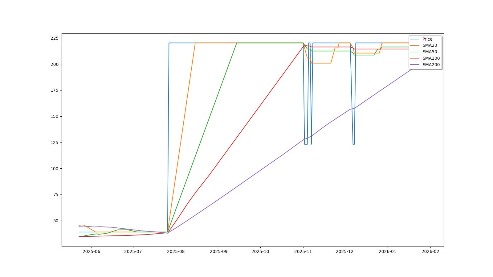 PLC Ultima Simple Moving Averages