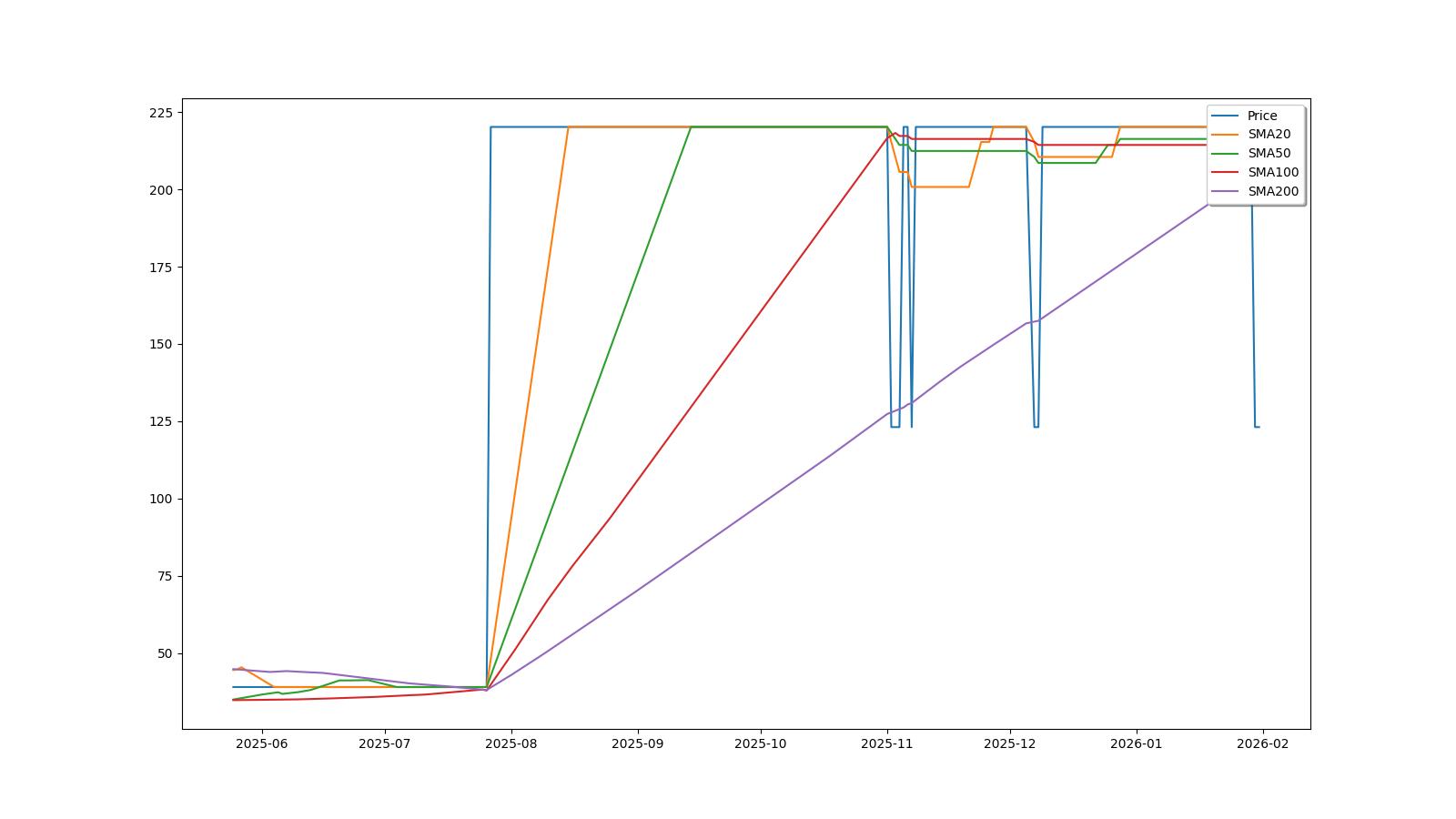 PLC Ultima Simple Moving Averages