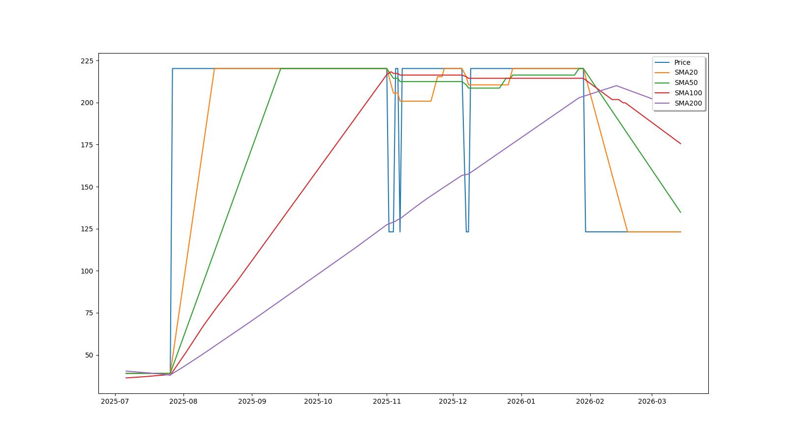 PLC Ultima Simple Moving Averages