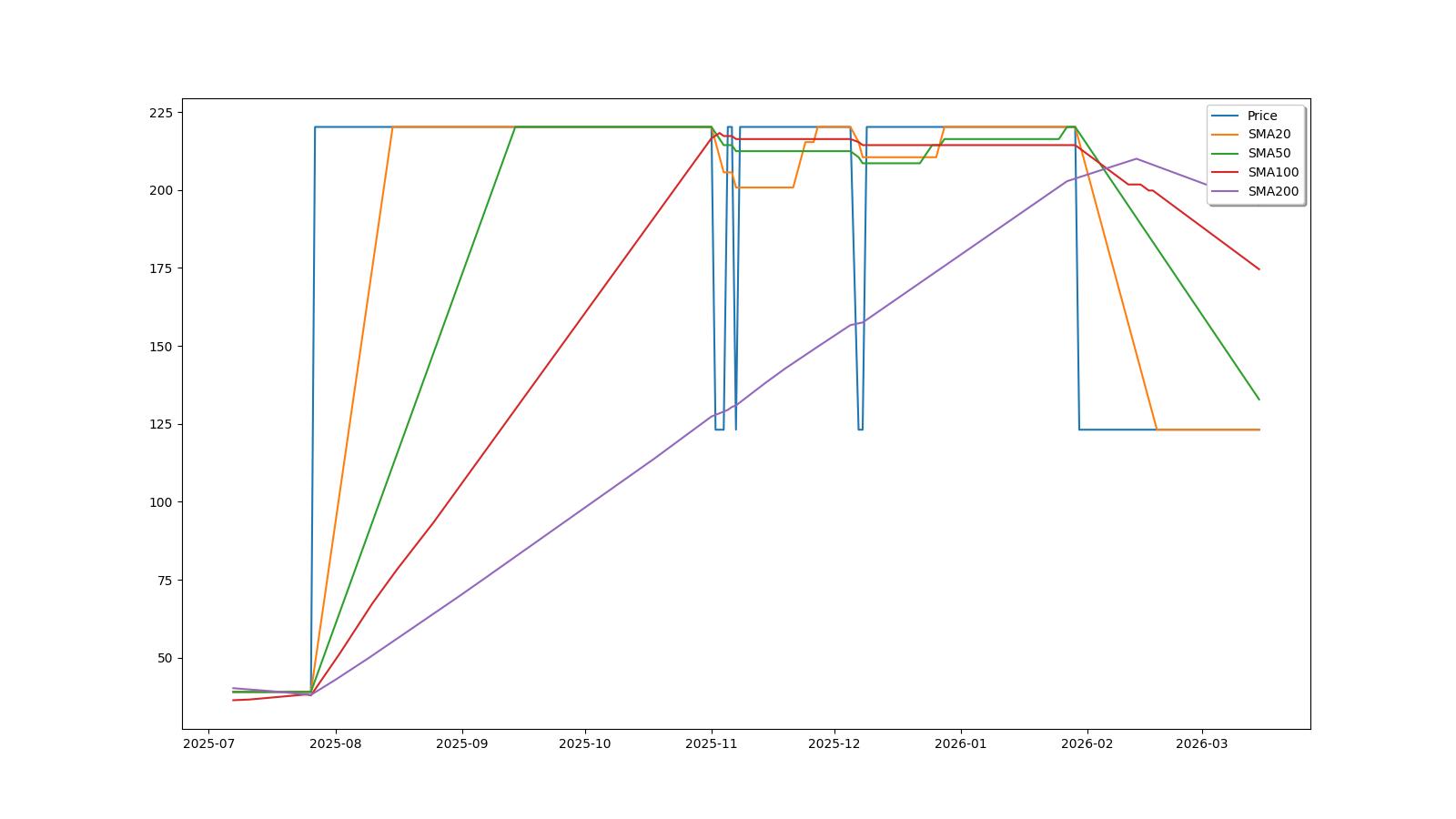 PLC Ultima Simple Moving Averages