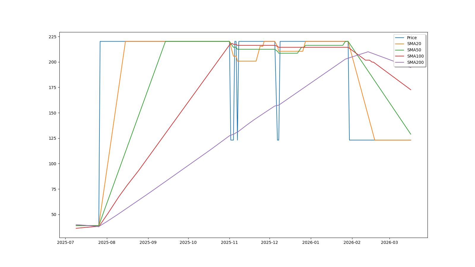 PLC Ultima Simple Moving Averages