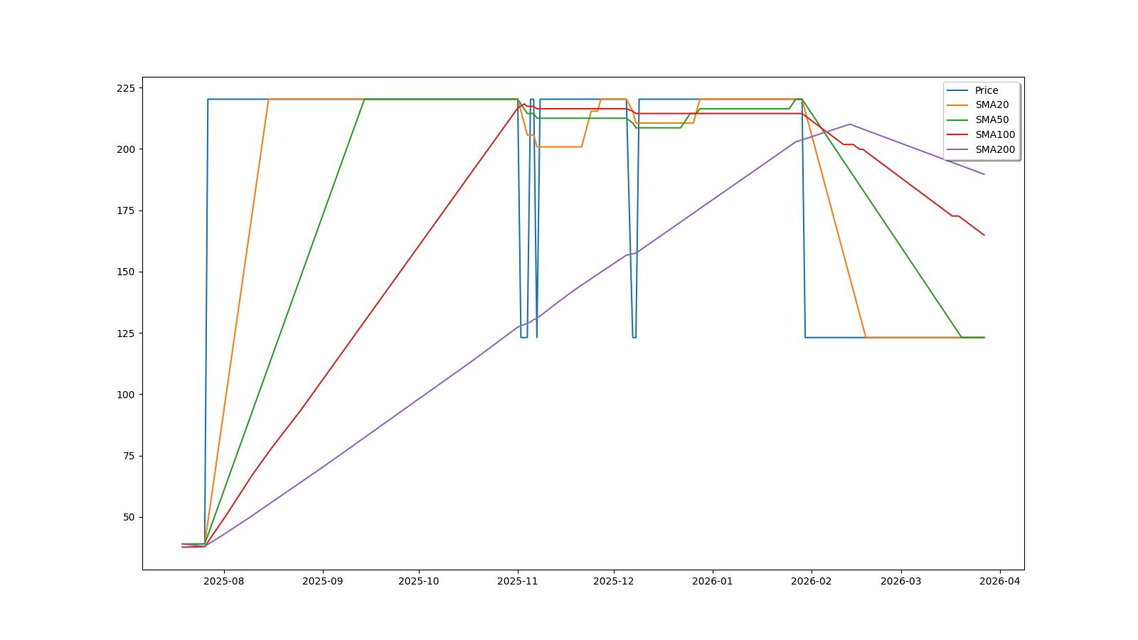 PLC Ultima Simple Moving Averages