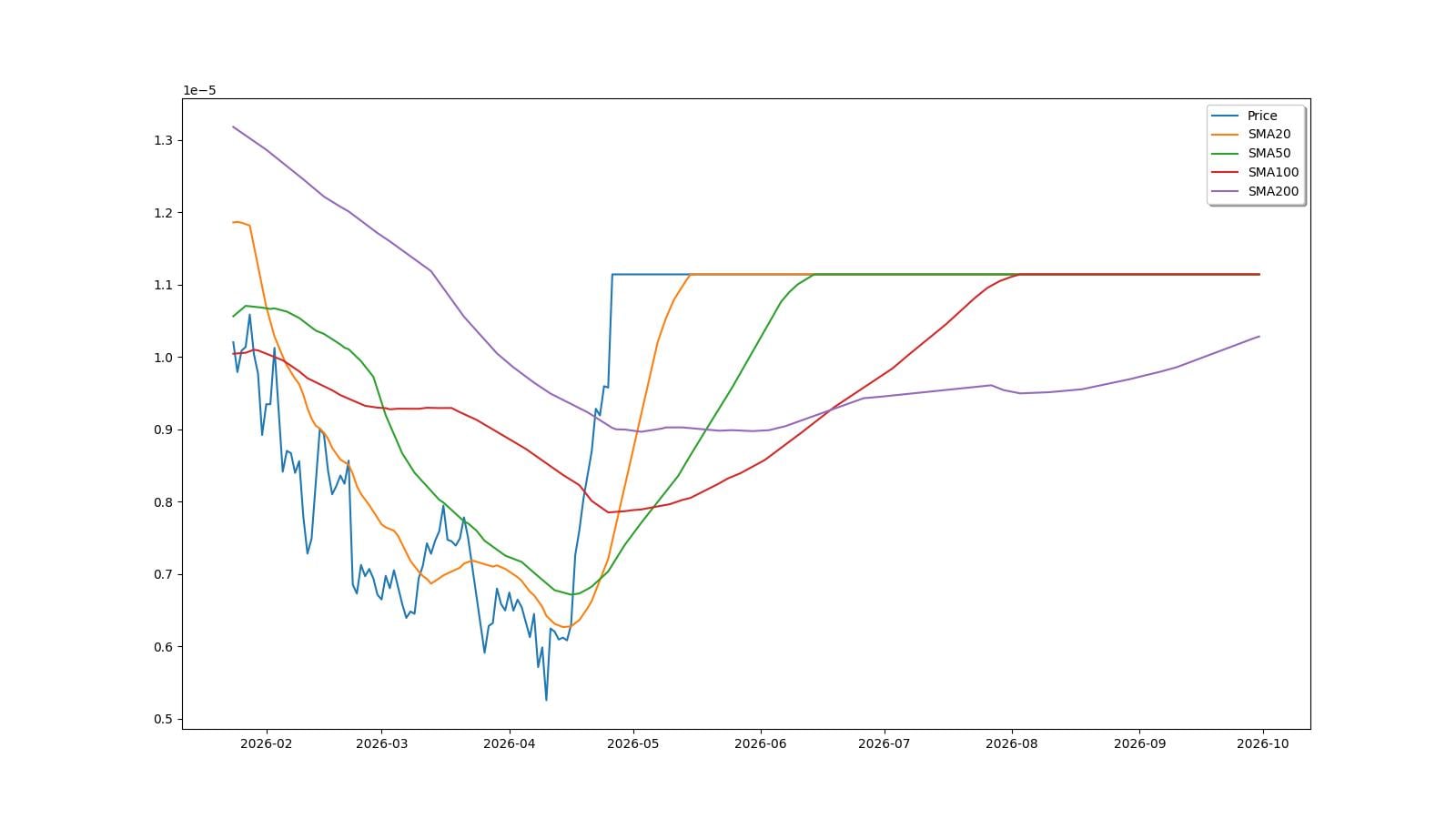 Pleasure Coin Simple Moving Averages