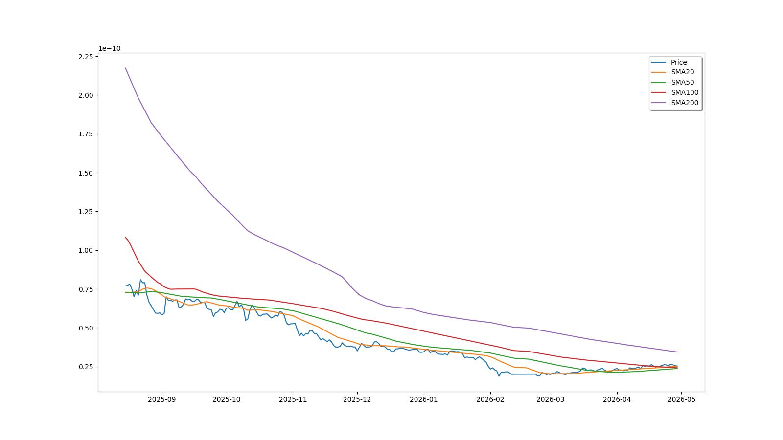 Plebz Simple Moving Averages