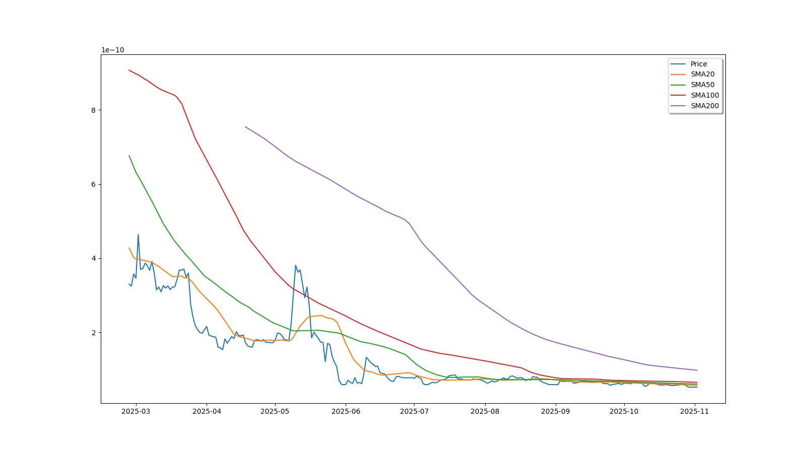 Plebz Simple Moving Averages