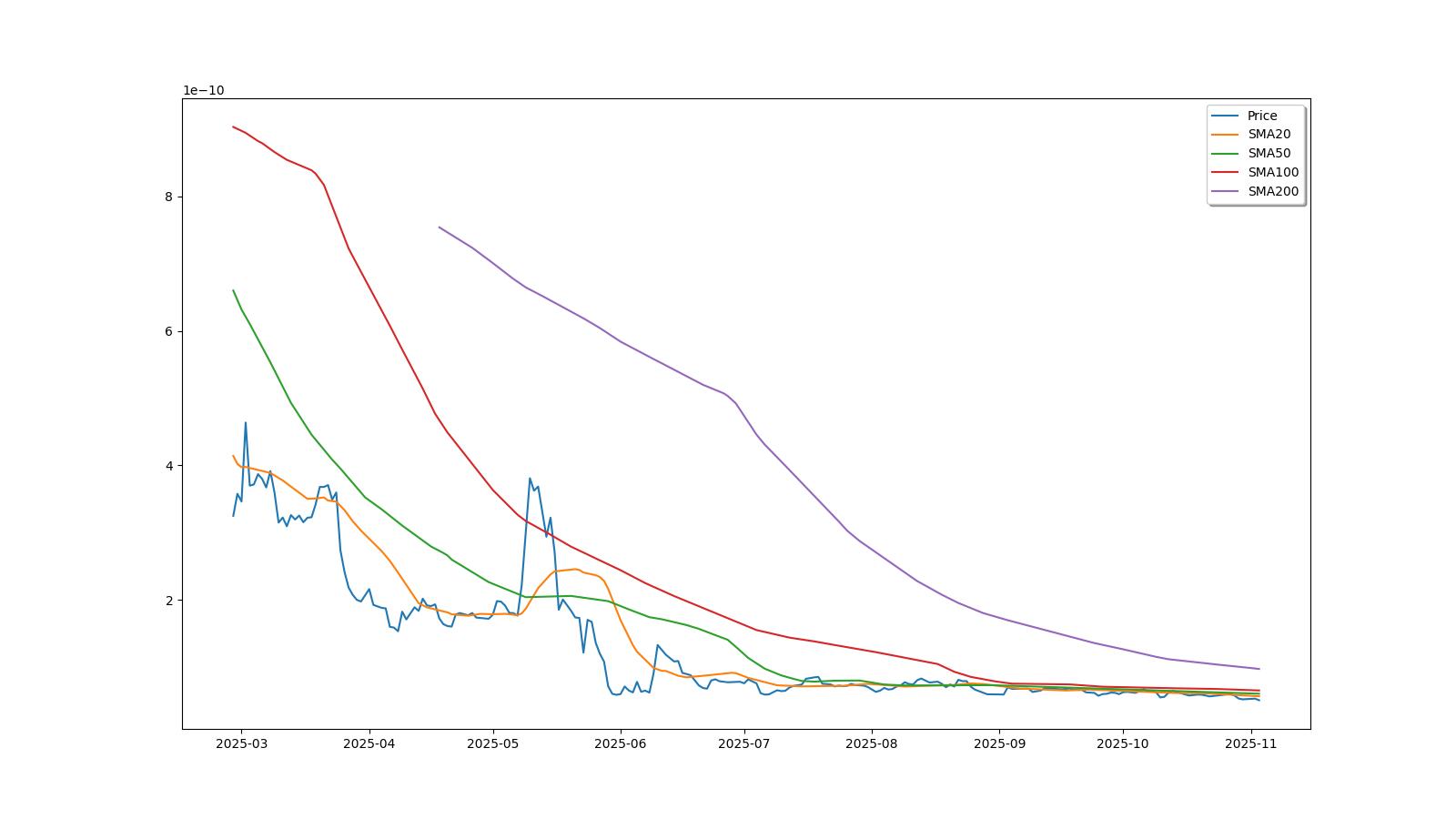 Plebz Simple Moving Averages